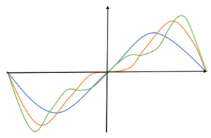 Sawtooth Function (Wave) - Statistics How To