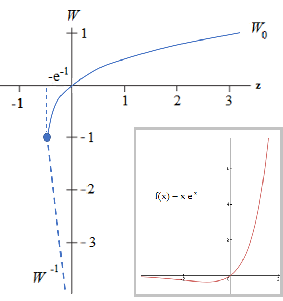 Lambert W Function Omega Function Simple Definition Statistics How To 