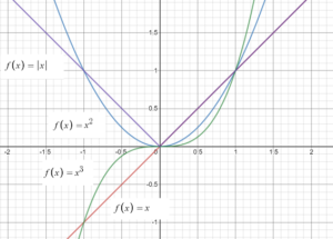Parent Function: Definition, Examples & Graphs - Statistics How To