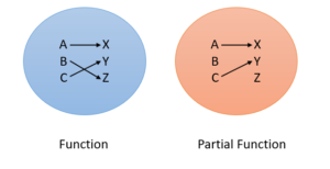 Total Function & Partial Function: Definition - Statistics How To