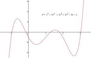 Quintic Function (Polynomial) - Statistics How To