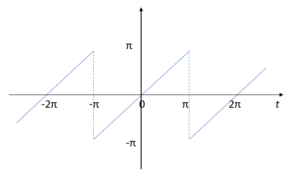 Sawtooth Function (Wave) - Statistics How To
