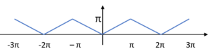 Triangle Wave Function - Statistics How To