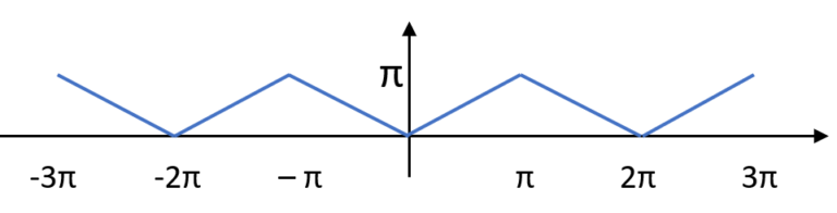 Sawtooth Function (Wave) - Statistics How To