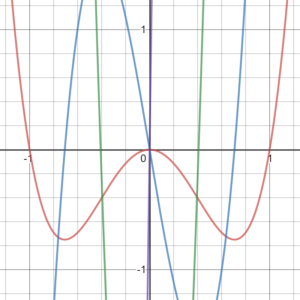 Fifth Derivative (Crackle) - Statistics How To