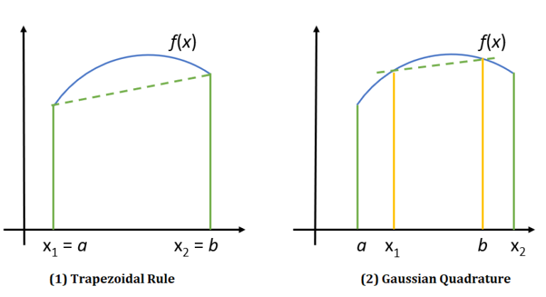 Gaussian Distribution / Bell Curve Function - Statistics How To