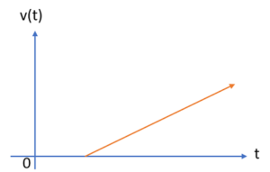 Ramp Function - Statistics How To