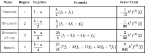 Numerical Integration (Quadrature & Cubature) - Statistics How To