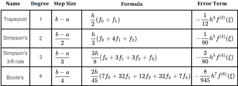 Numerical Integration (Quadrature & Cubature) - Statistics How To