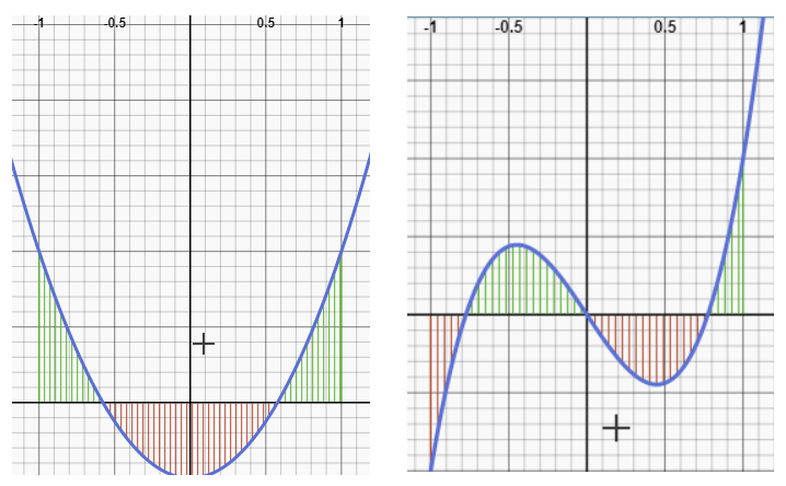 Polynomial Function: Definition, Examples, Degrees - Statistics How To