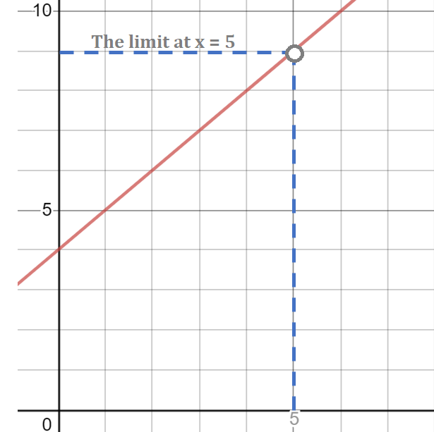 Limit of Functions: Find the Limit in Easy Steps - Statistics How To