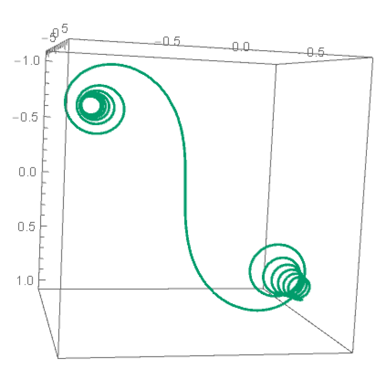 Fresnel Integrals - Statistics How To