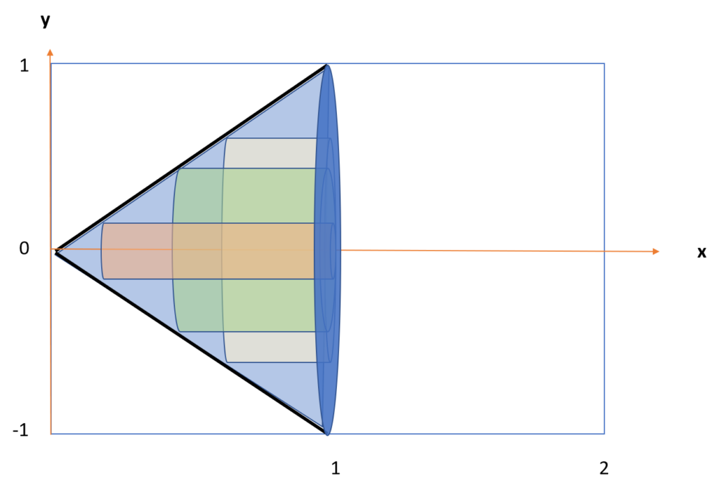 Cylindrical Shell Formula (The Shell Method) - Statistics How To
