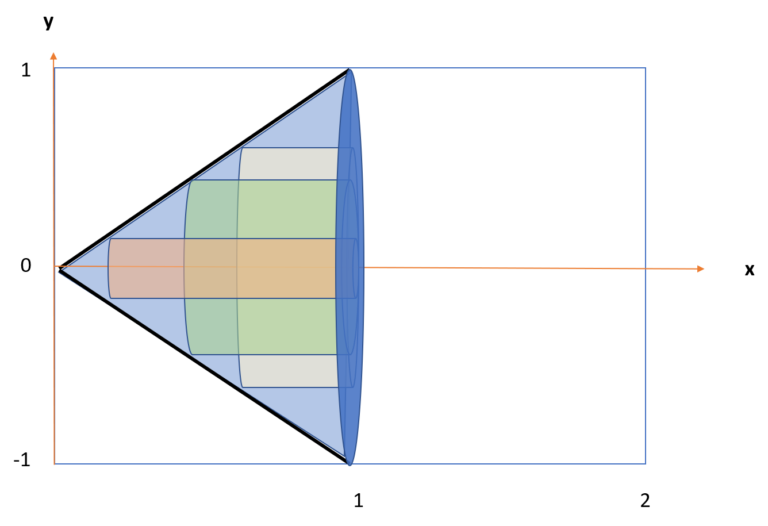 Cylindrical Shell Formula (The Shell Method) - Statistics How To