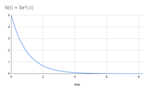 Exponential Functions: Simple Definition, Examples - Statistics How To