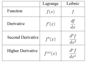 Notation for Differentiation (Derivative Notation) - Statistics How To