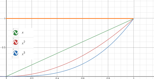 Big O Notation (Landau's Symbol)/Order of a Function - Statistics How To