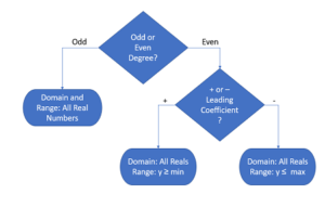 Polynomial Function: Definition, Examples, Degrees - Statistics How To