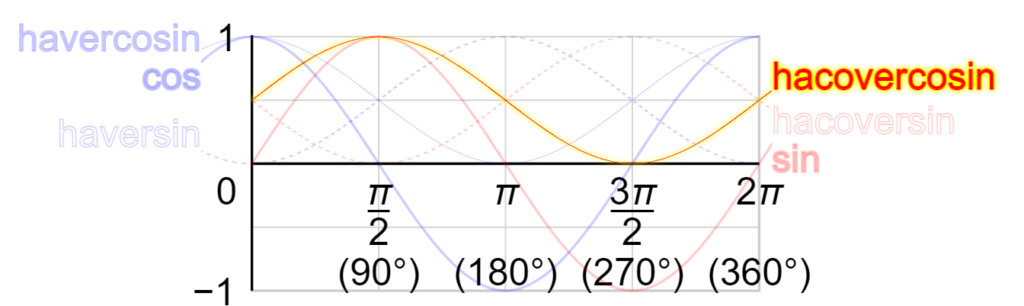 Covercosine Function (Coversed Cosine) - Statistics How To