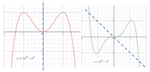 Symmetry of a Function: Testing For - Statistics How To