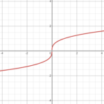 Parent Function: Definition, Examples & Graphs - Statistics How To