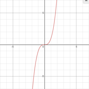 Parent Function: Definition, Examples & Graphs - Statistics How To