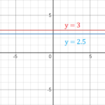 Parent Function: Definition, Examples & Graphs - Statistics How To