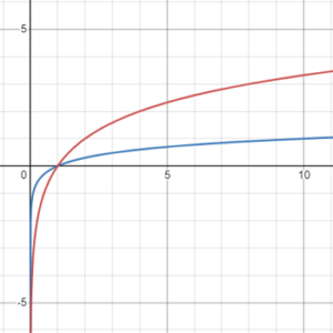 Parent Function: Definition, Examples & Graphs - Statistics How To