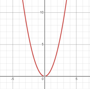 Parent Function: Definition, Examples & Graphs - Statistics How To