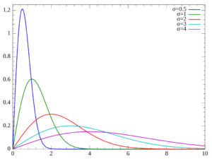 Rayleigh Distribution: Definition, Uses, Mean, Variance - Statistics How To