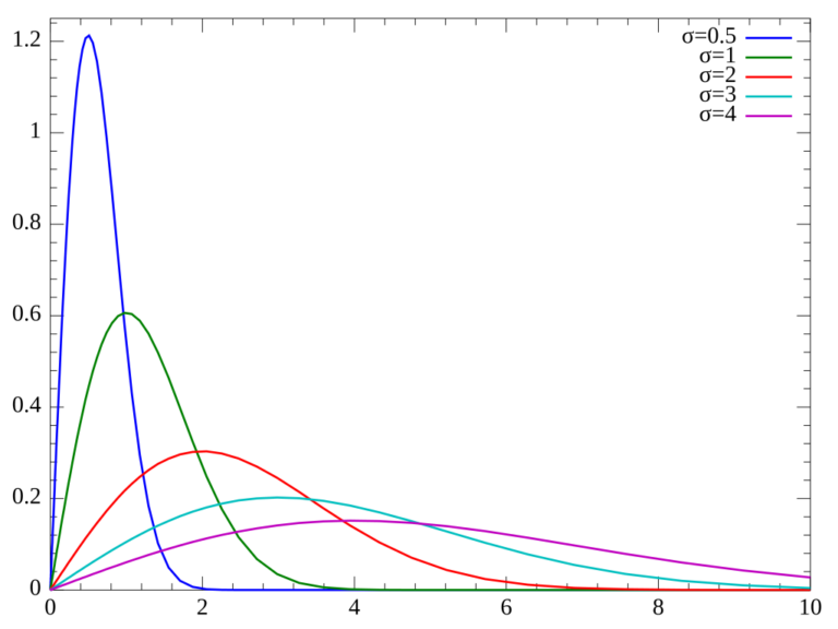 Rayleigh Distribution: Definition, Uses, Mean, Variance - Statistics How To
