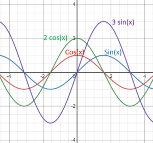 Amplitude of a Function: Definition, Formula, Example - Statistics How To