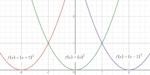 Transformations: Log, Reciprocal, Vector, Linear... - Statistics How To