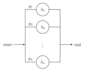 Hyperexponential Distribution - Statistics How To