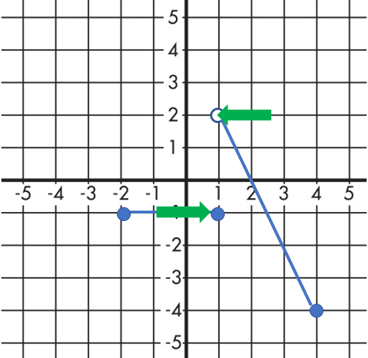 Limit of Functions: Find the Limit in Easy Steps - Statistics How To