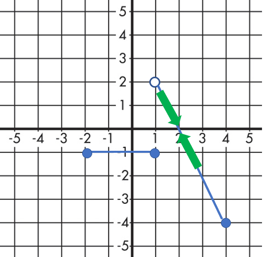 Limit of Functions: Find the Limit in Easy Steps - Statistics How To