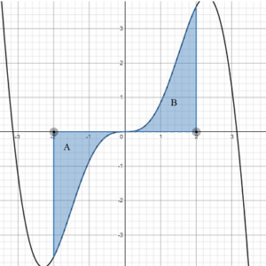 Symmetry of a Function: Testing For - Statistics How To