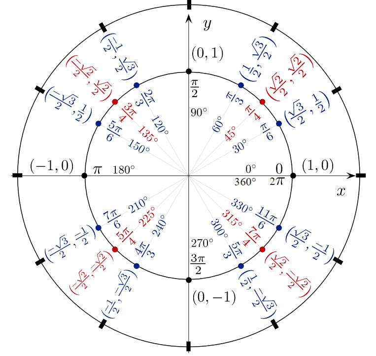 Trigonometric Function Circular Function Statistics How To Trigonometric Function Circular Function Statistics How To