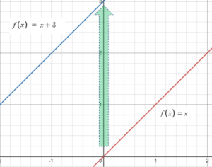 Vertical Shift of a Function - Statistics How To