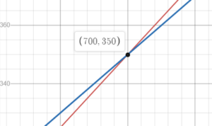 Break Even Point (Calculus) - Statistics How To