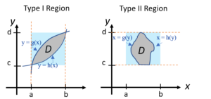 Plane Region: Definition, Finding Area: Type I & II - Statistics How To