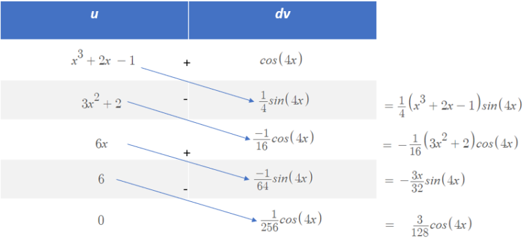 Tabular Integration (The Tabular Method) - Statistics How To