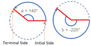Find Coterminal Angles - Statistics How To