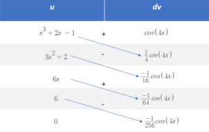Tabular Integration (The Tabular Method) - Statistics How To