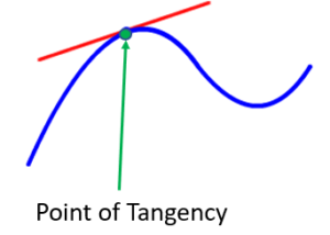 Tangent Line: Definition, Formula & Newton's Method - Statistics How To