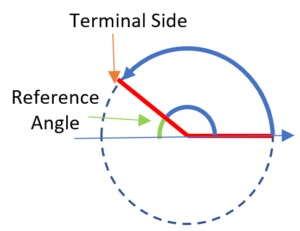 Find Coterminal Angles - Statistics How To