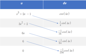 Tabular Integration (The Tabular Method) - Statistics How To