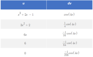 Tabular Integration (The Tabular Method) - Statistics How To