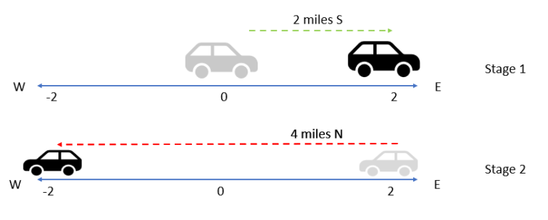 How to find Total Distance / Total Displacement - Statistics How To