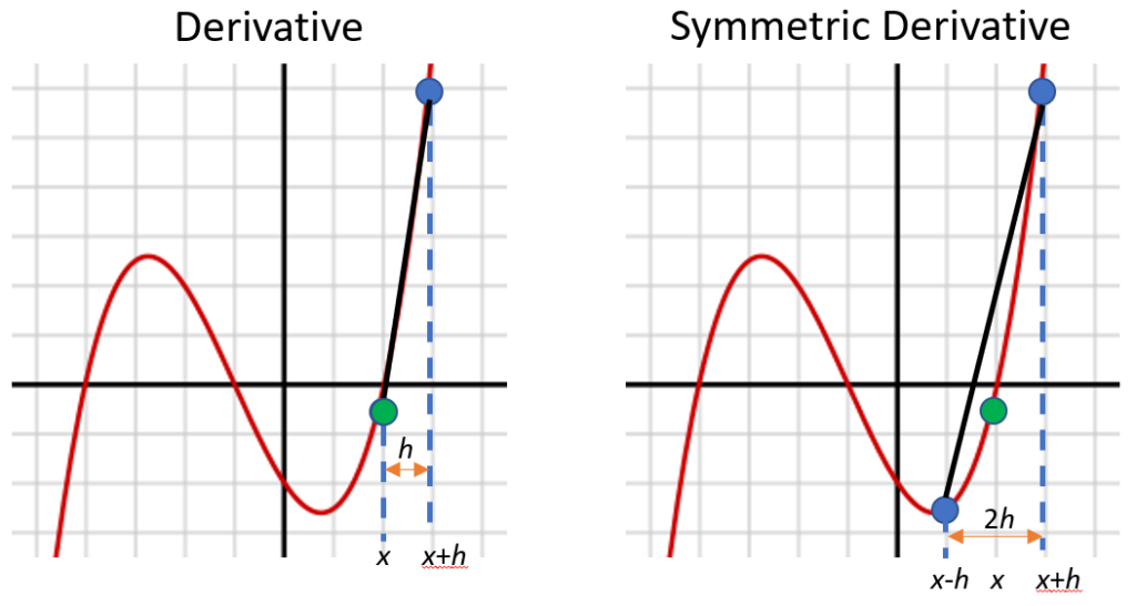 Symmetric Derivative - Statistics How To